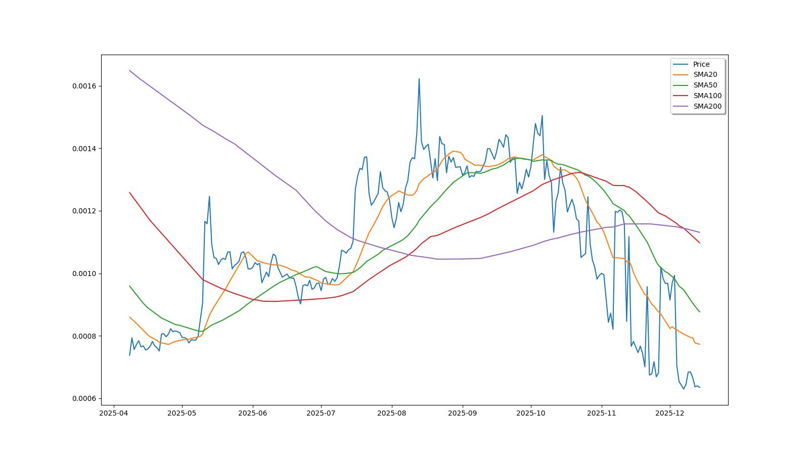 ETHPad Simple Moving Averages