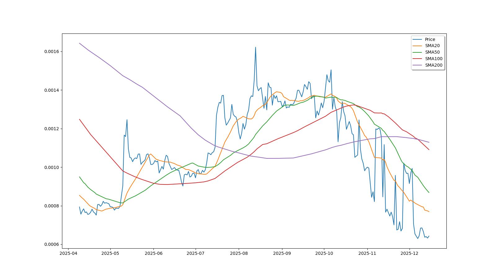 ETHPad Simple Moving Averages