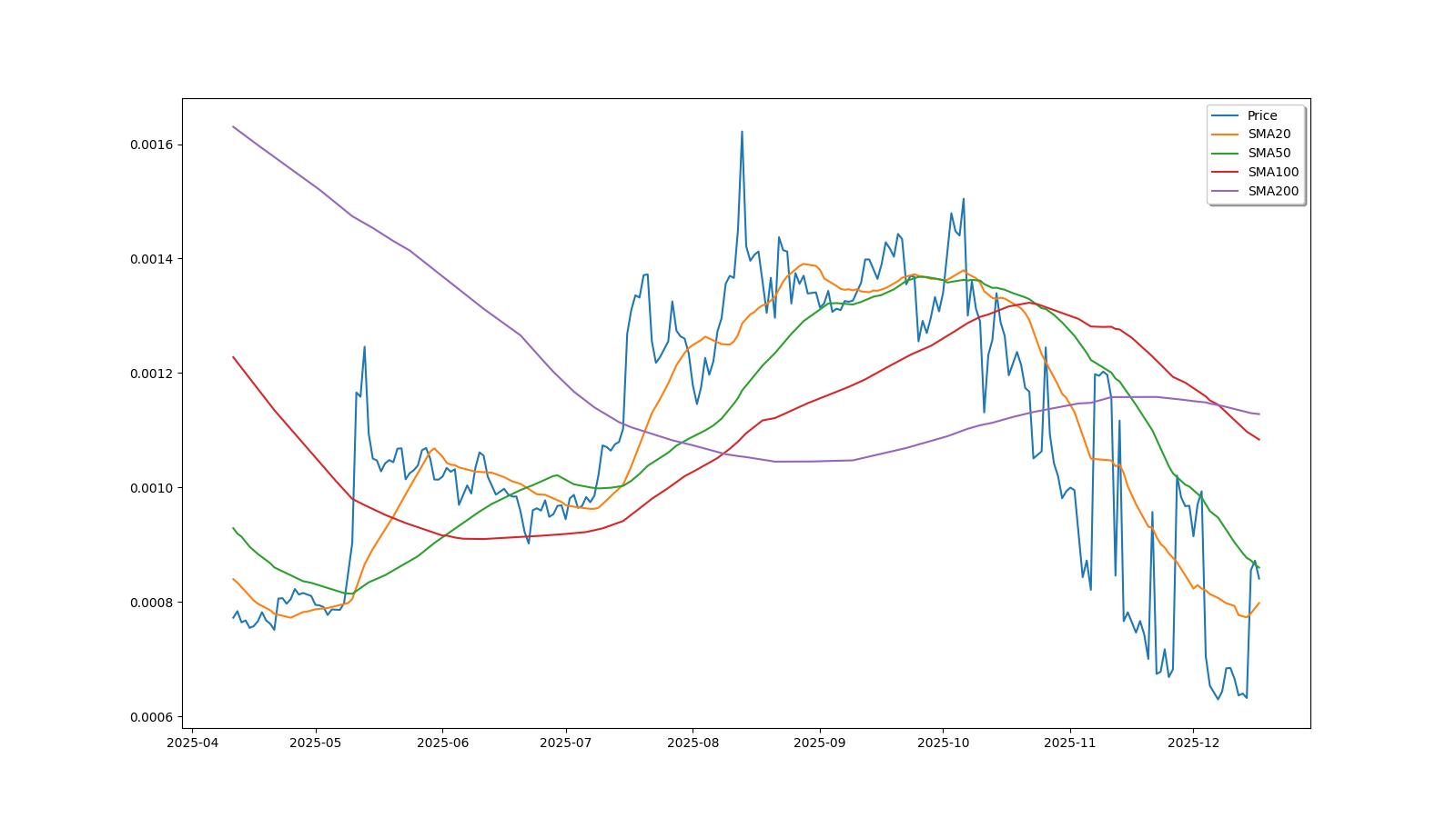 ETHPad Simple Moving Averages