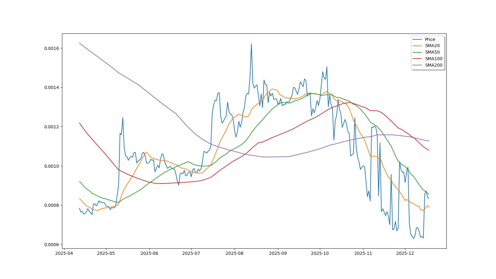 ETHPad Simple Moving Averages