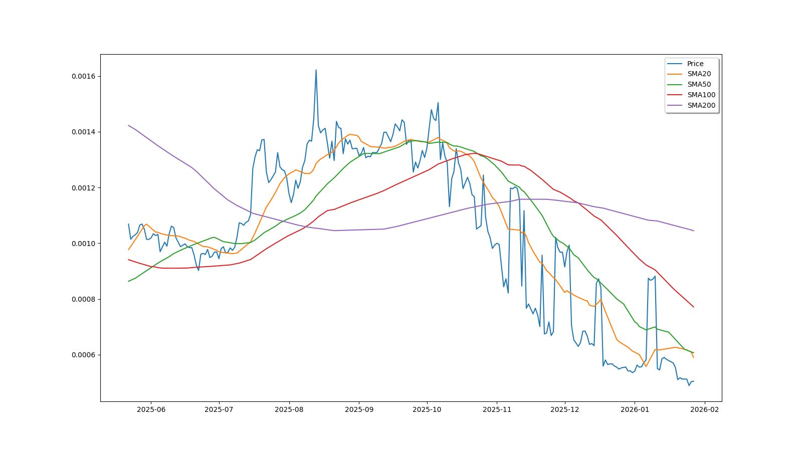 ETHPad Simple Moving Averages