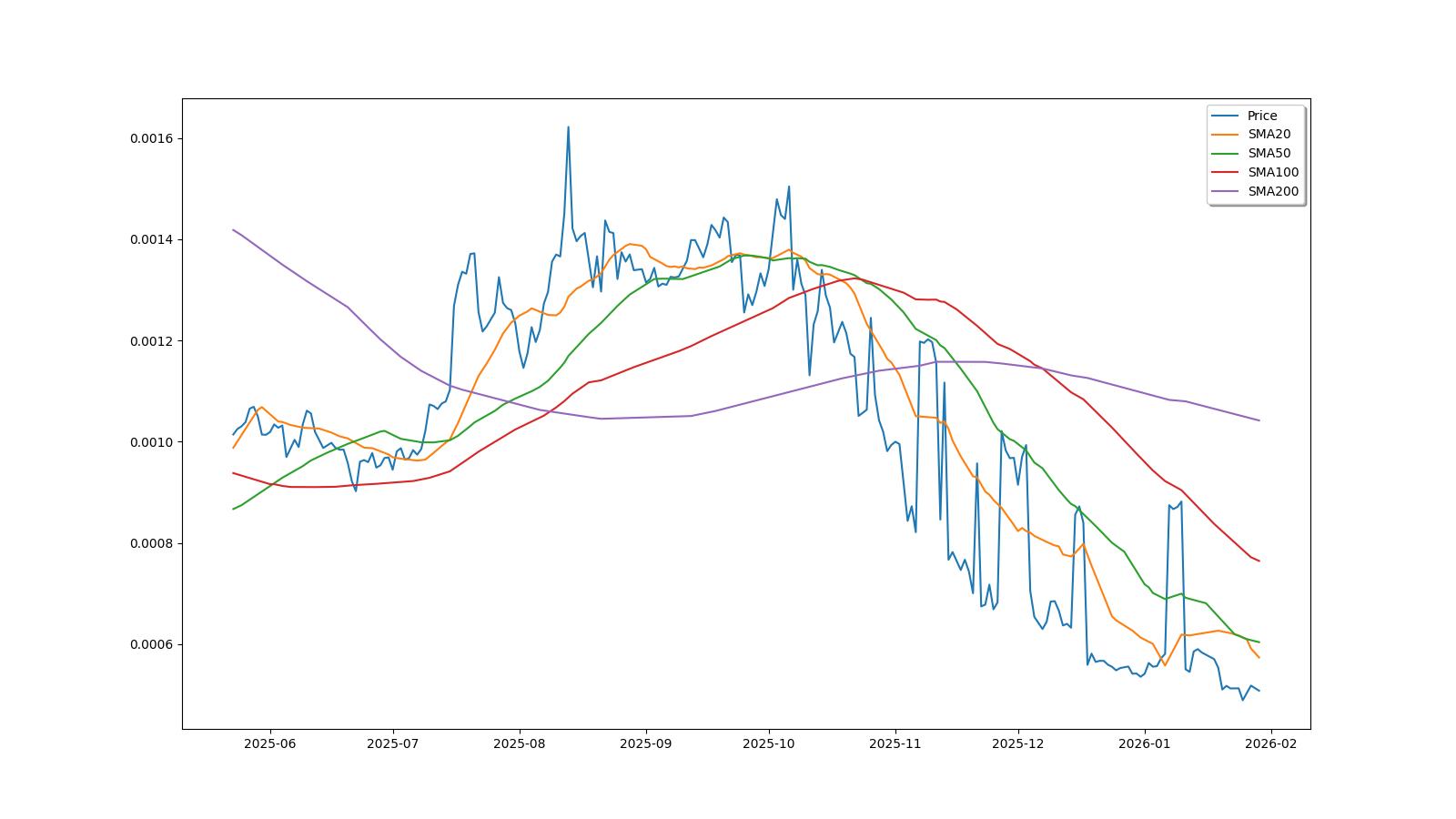 ETHPad Simple Moving Averages