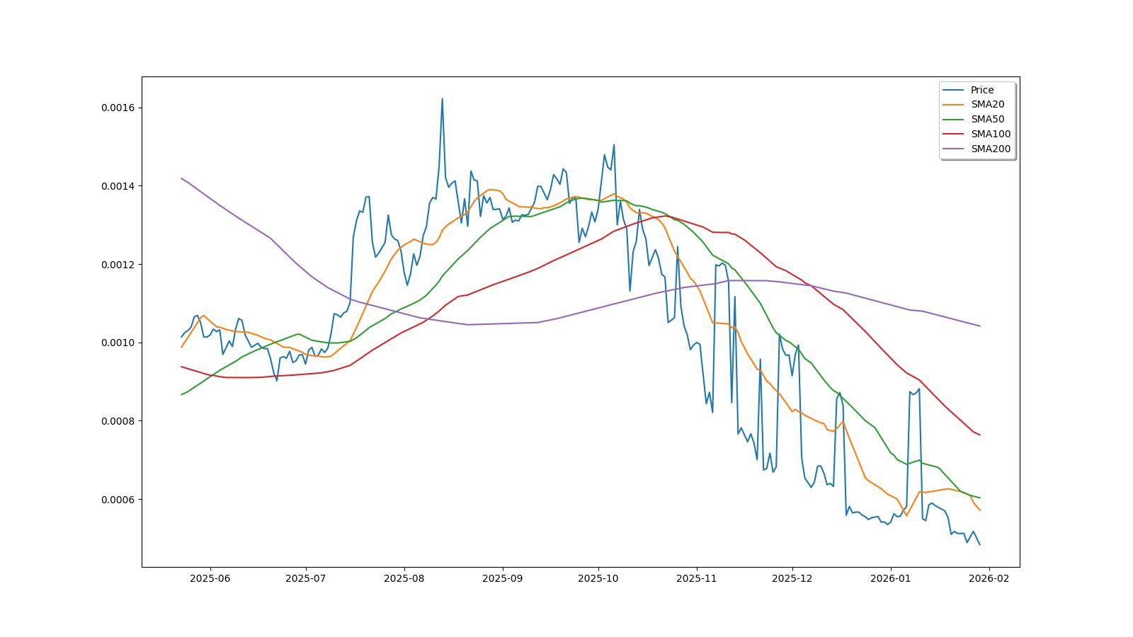 ETHPad Simple Moving Averages