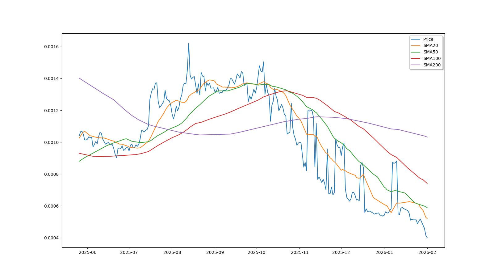ETHPad Simple Moving Averages