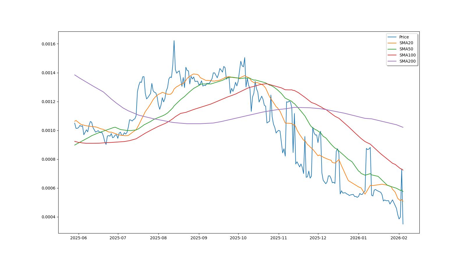 ETHPad Simple Moving Averages