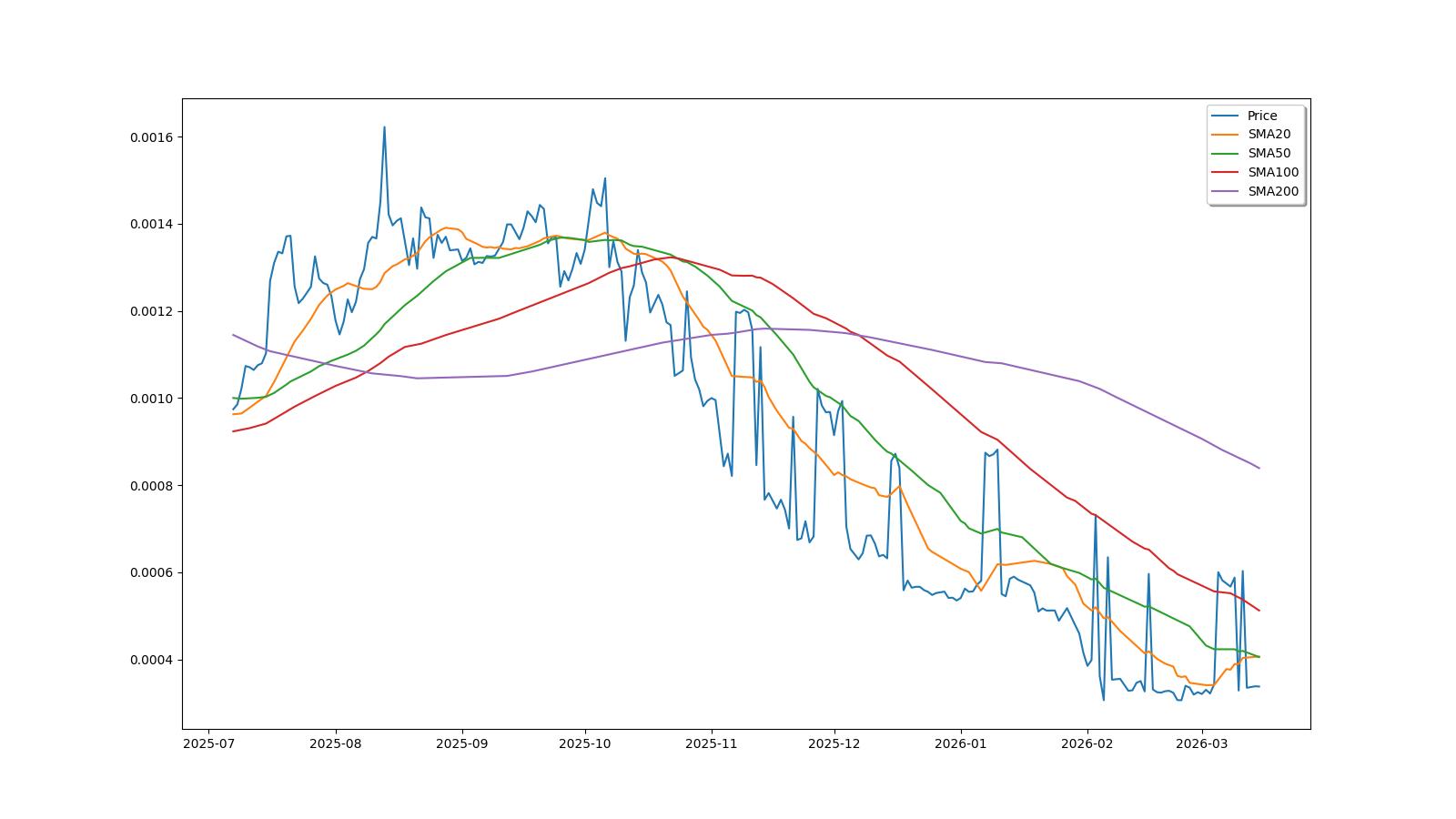 ETHPad Simple Moving Averages