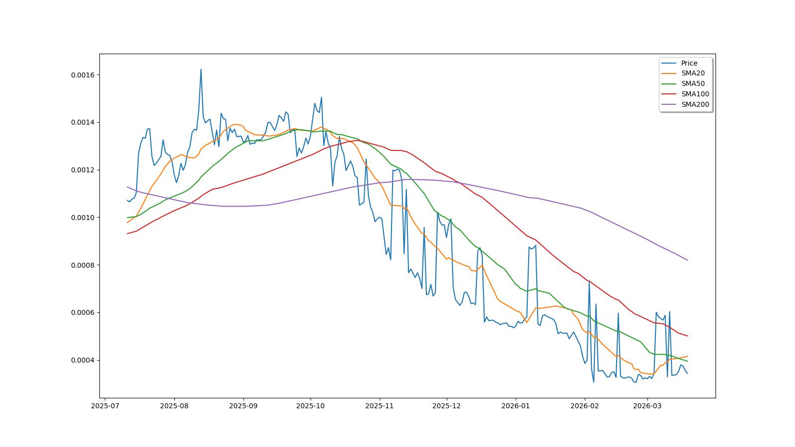 ETHPad Simple Moving Averages