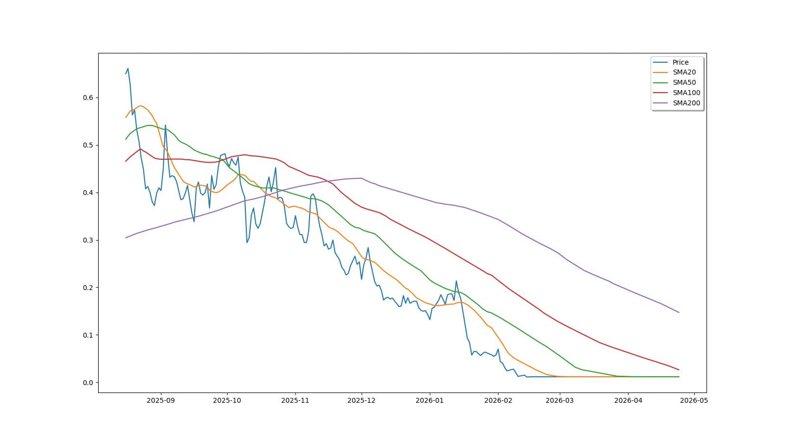 Ethscriptions Simple Moving Averages