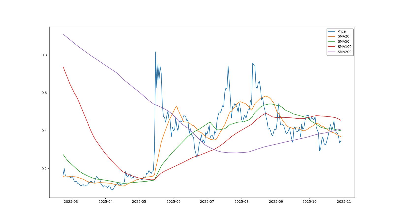 Ethscriptions Simple Moving Averages