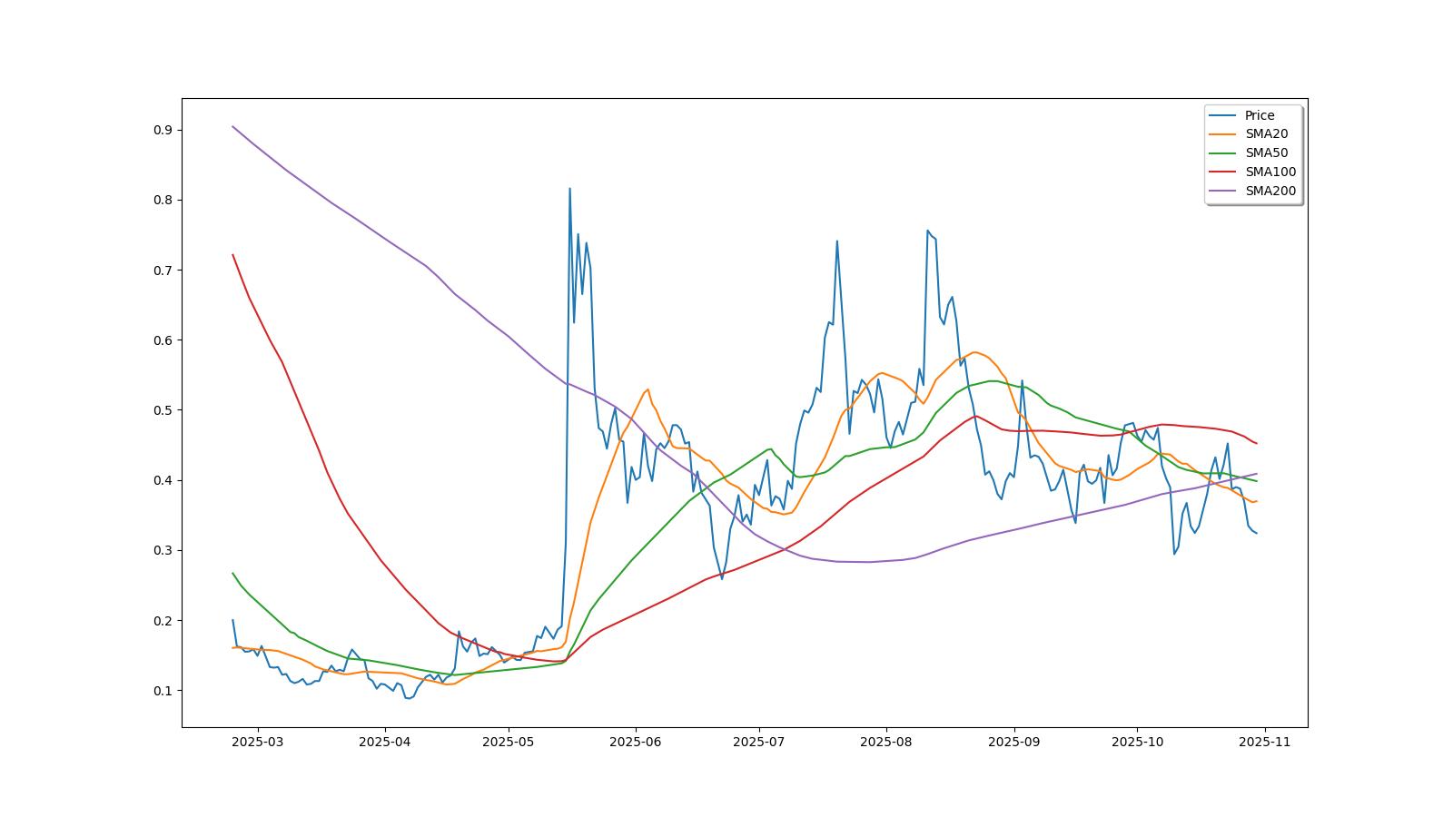 Ethscriptions Simple Moving Averages