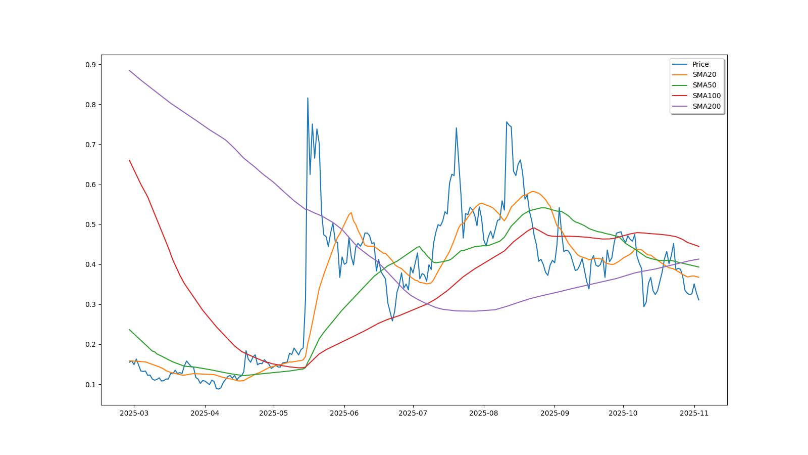 Ethscriptions Simple Moving Averages