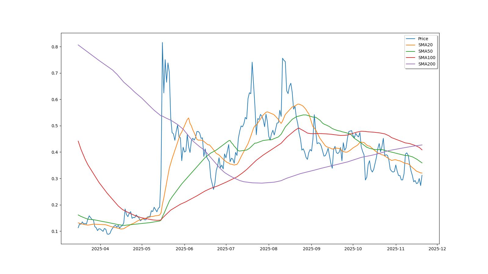 Ethscriptions Simple Moving Averages