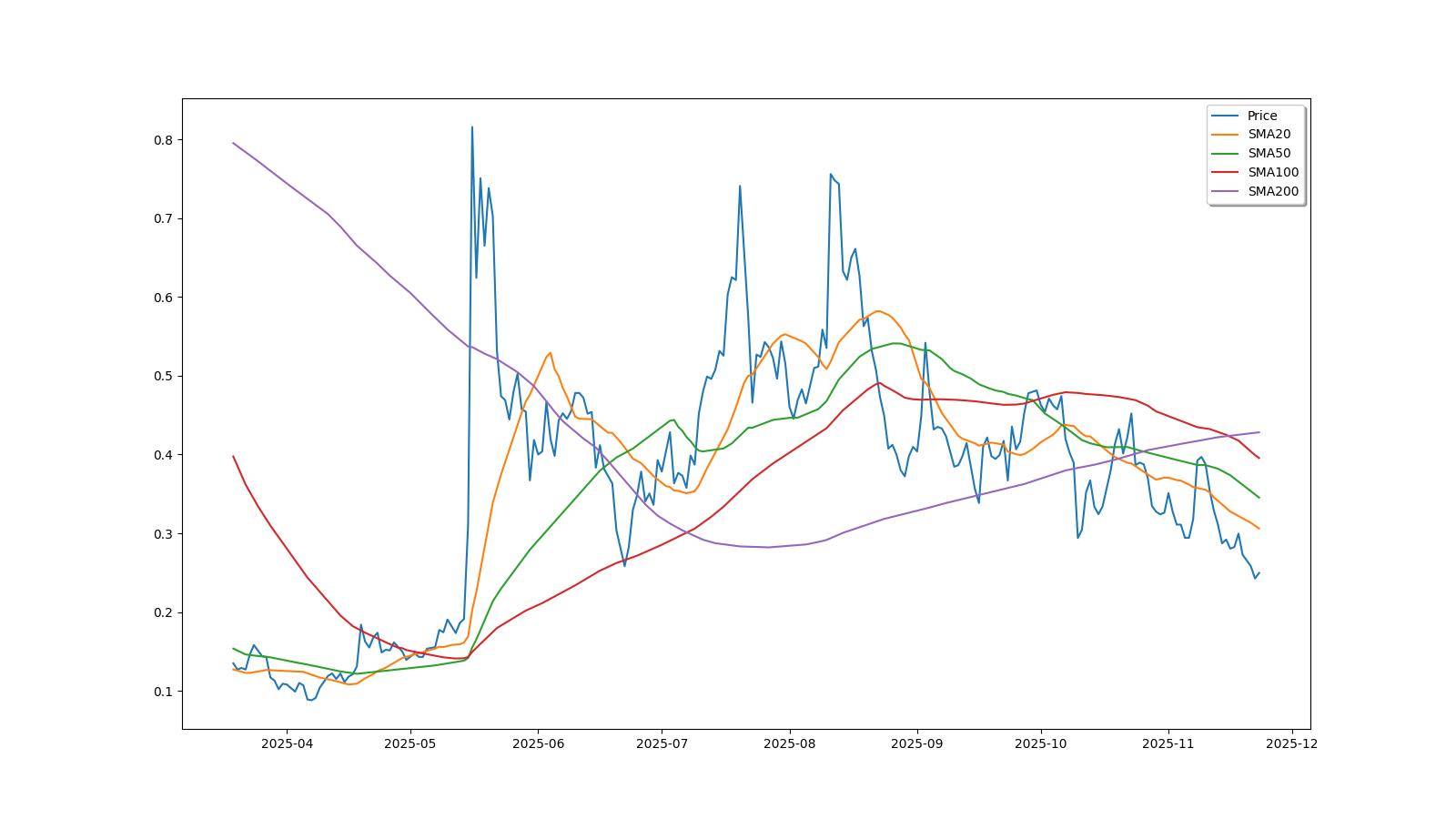 Ethscriptions Simple Moving Averages