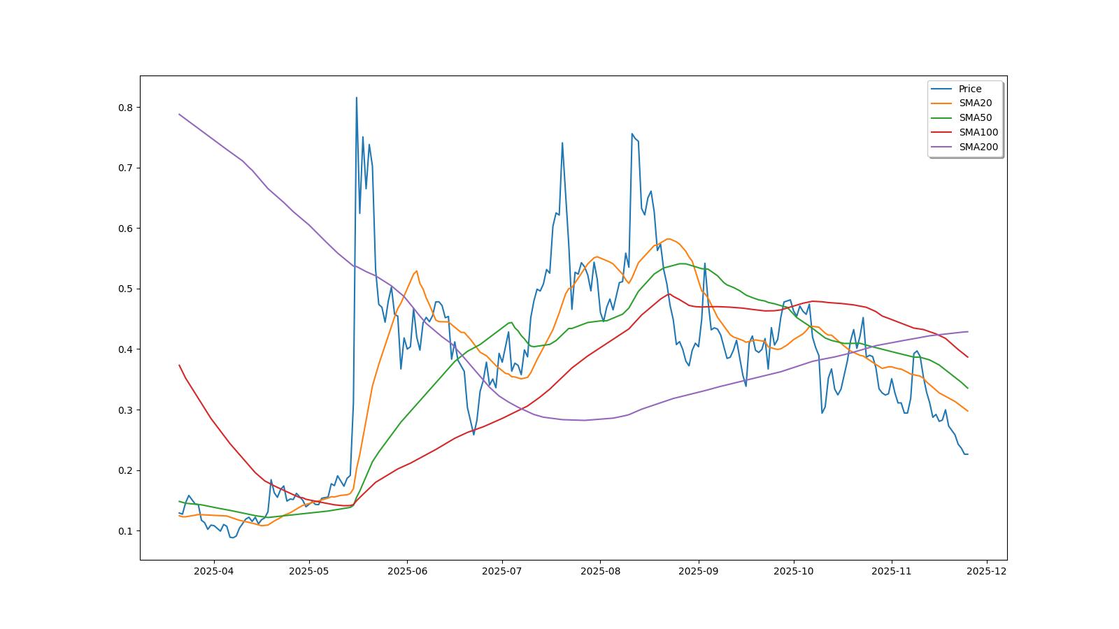 Ethscriptions Simple Moving Averages