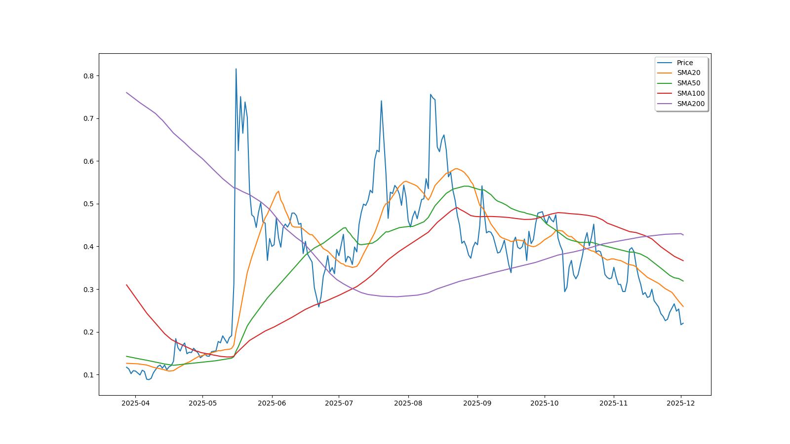 Ethscriptions Simple Moving Averages