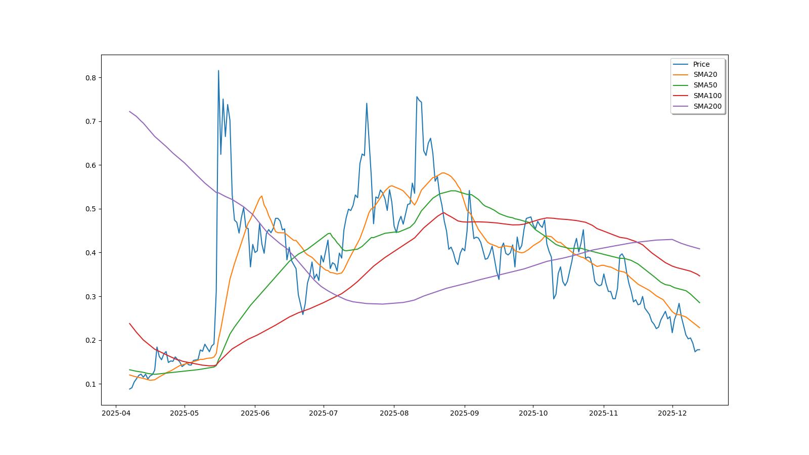 Ethscriptions Simple Moving Averages