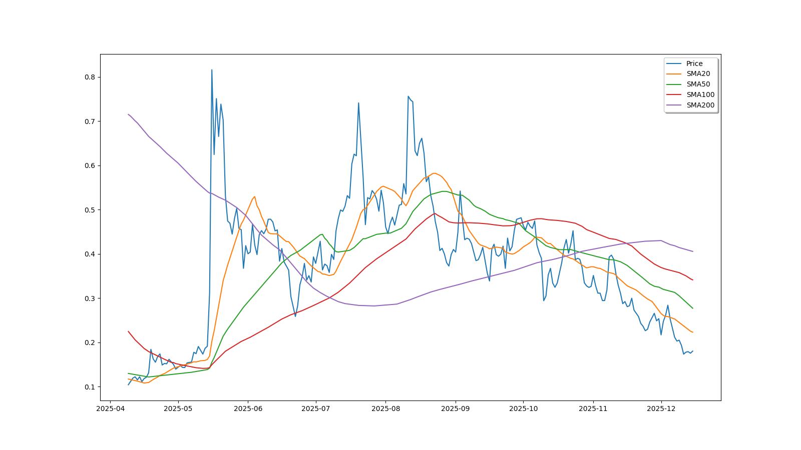Ethscriptions Simple Moving Averages
