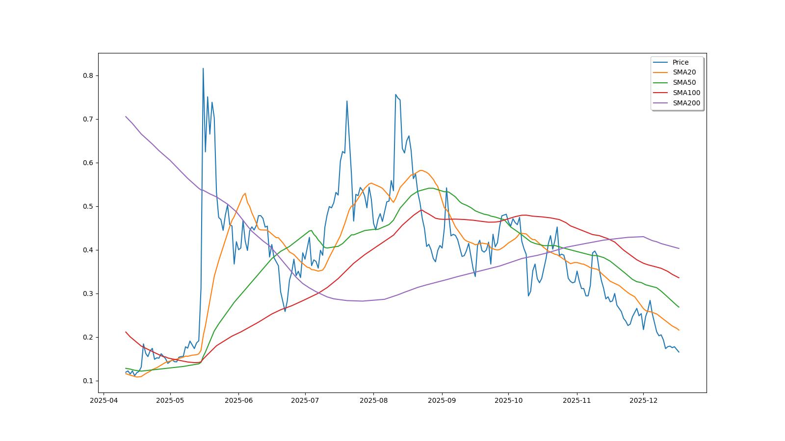 Ethscriptions Simple Moving Averages