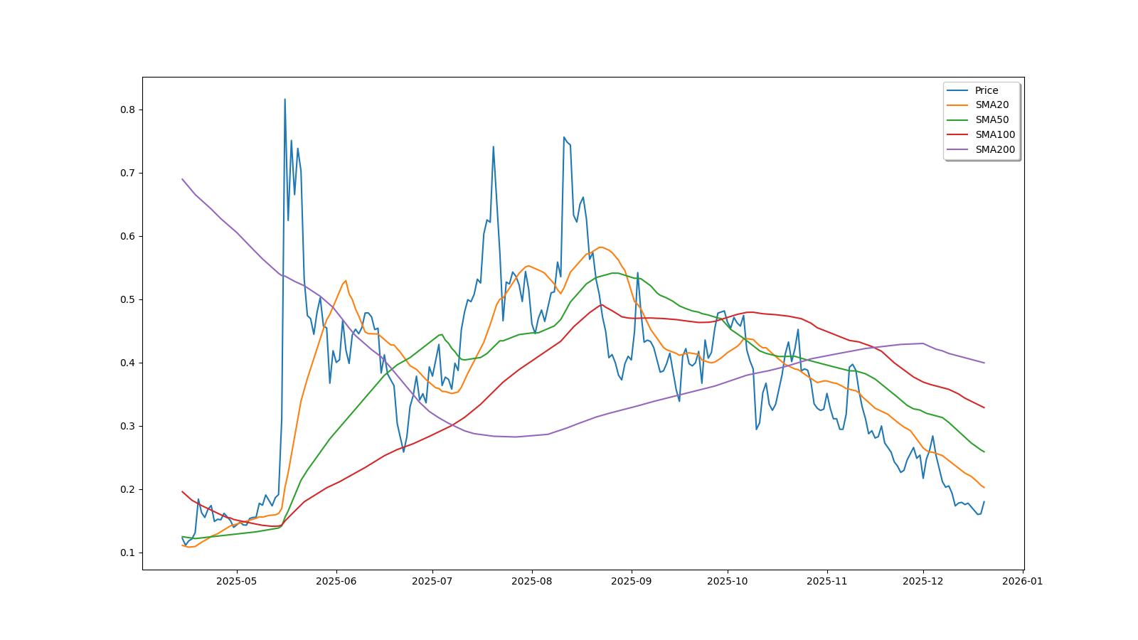 Ethscriptions Simple Moving Averages