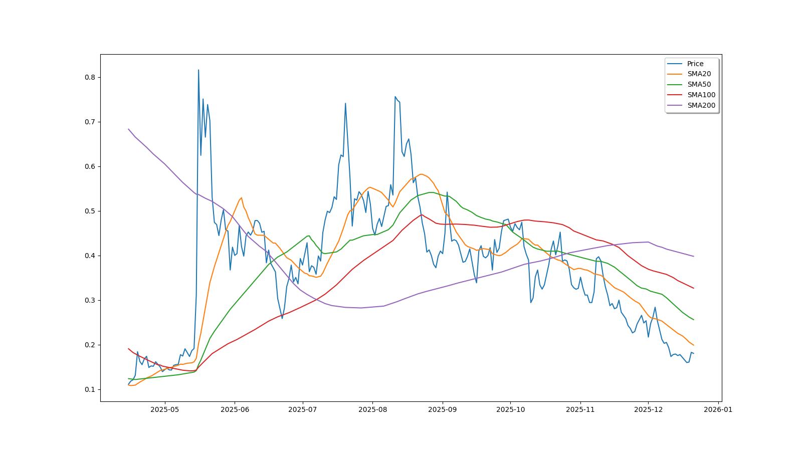 Ethscriptions Simple Moving Averages