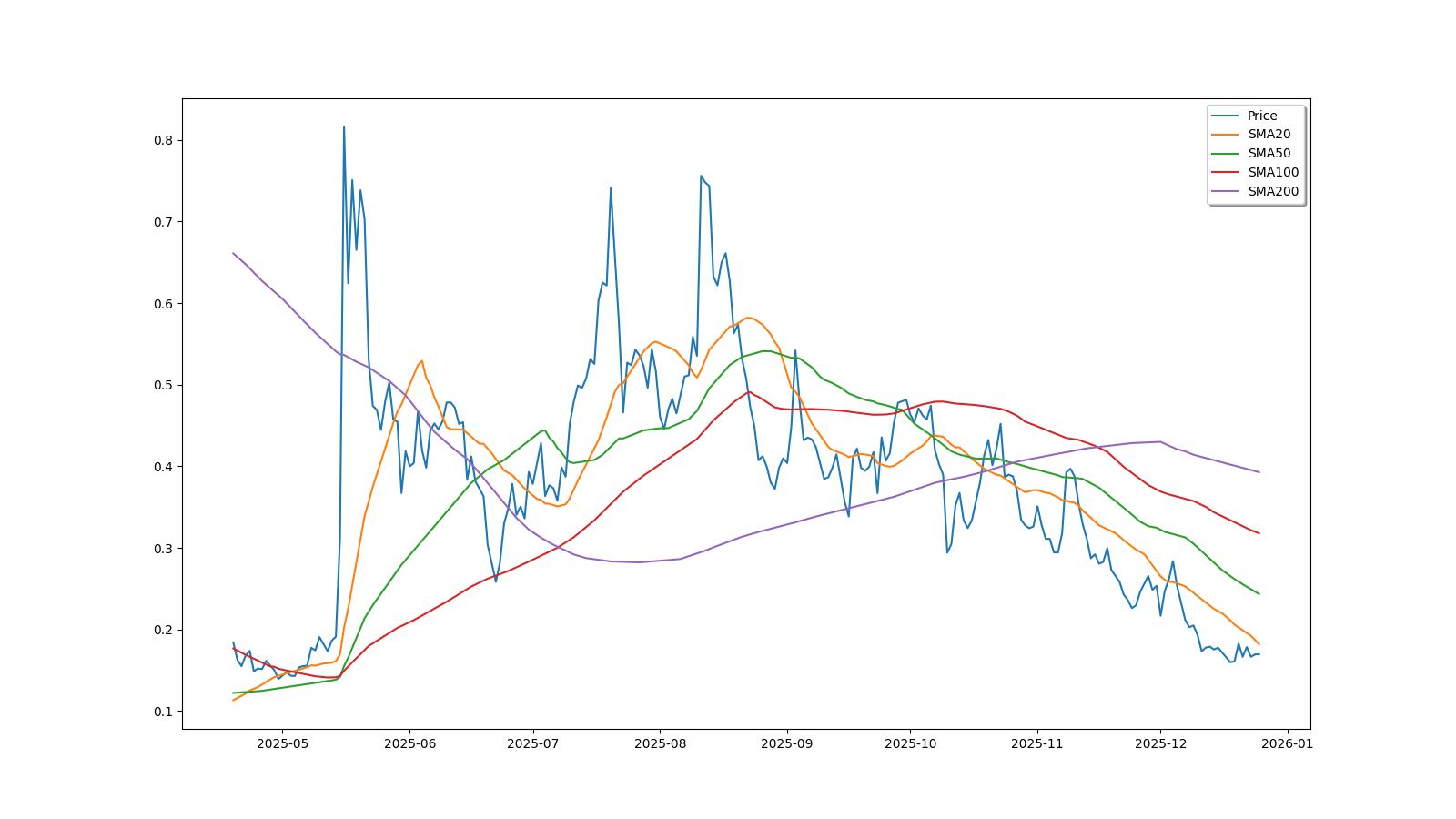 Ethscriptions Simple Moving Averages