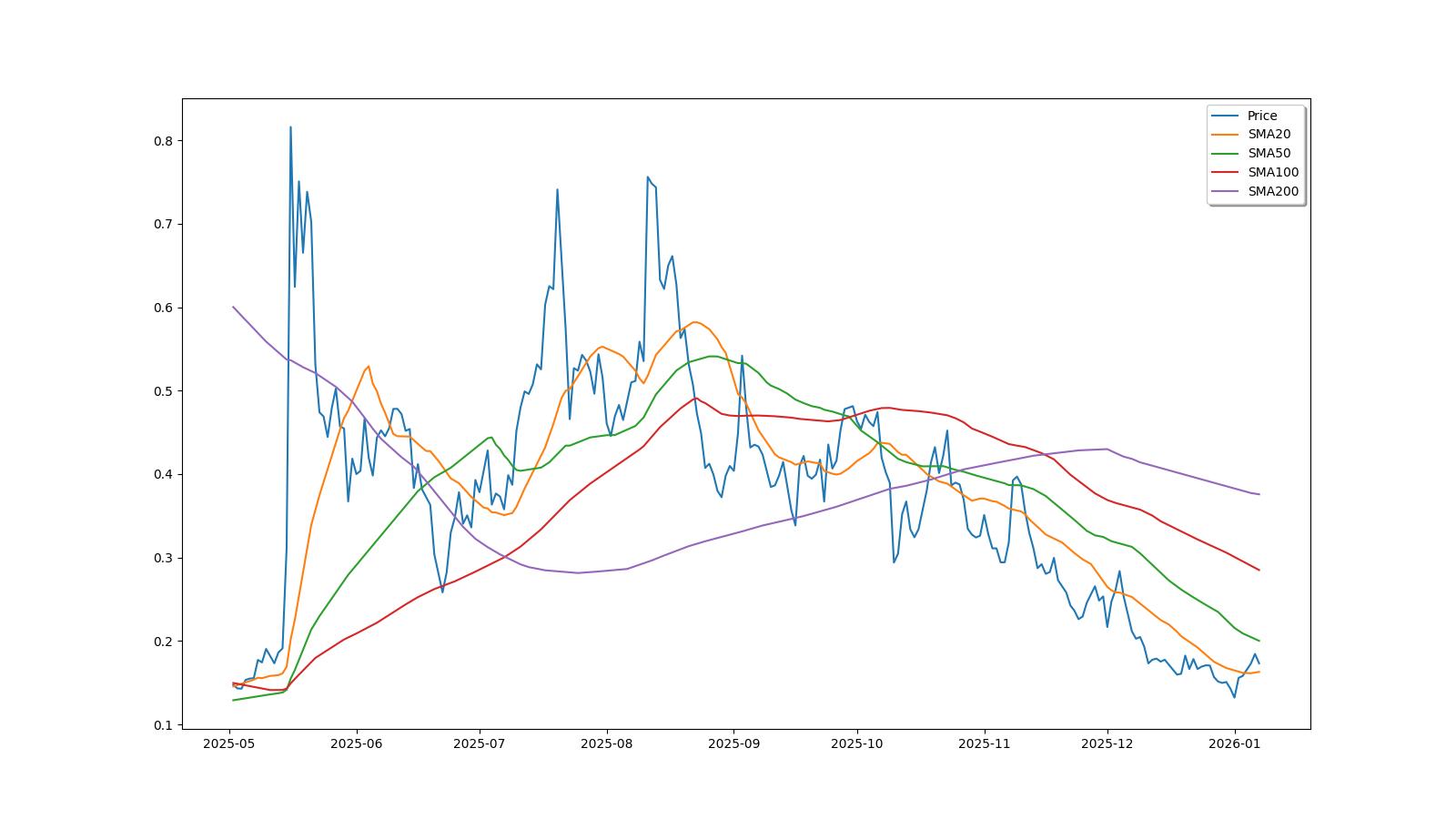 Ethscriptions Simple Moving Averages