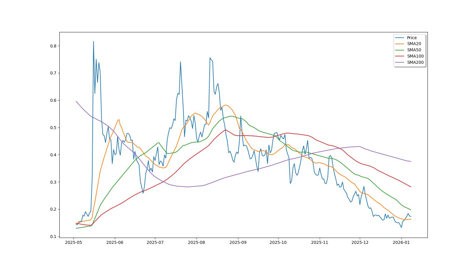 Ethscriptions Simple Moving Averages