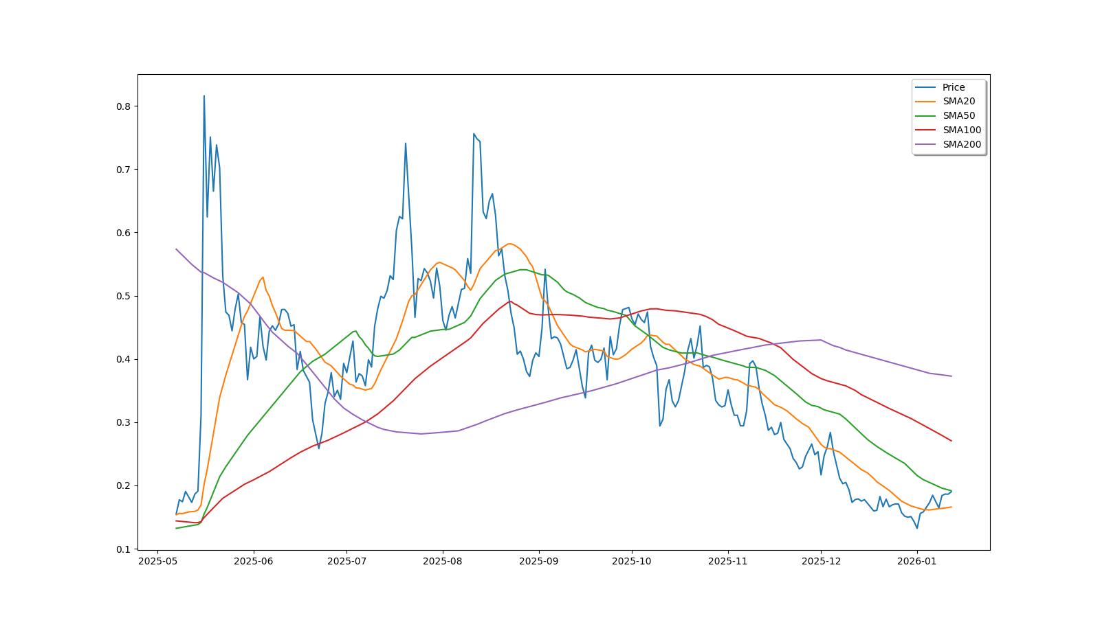 Ethscriptions Simple Moving Averages
