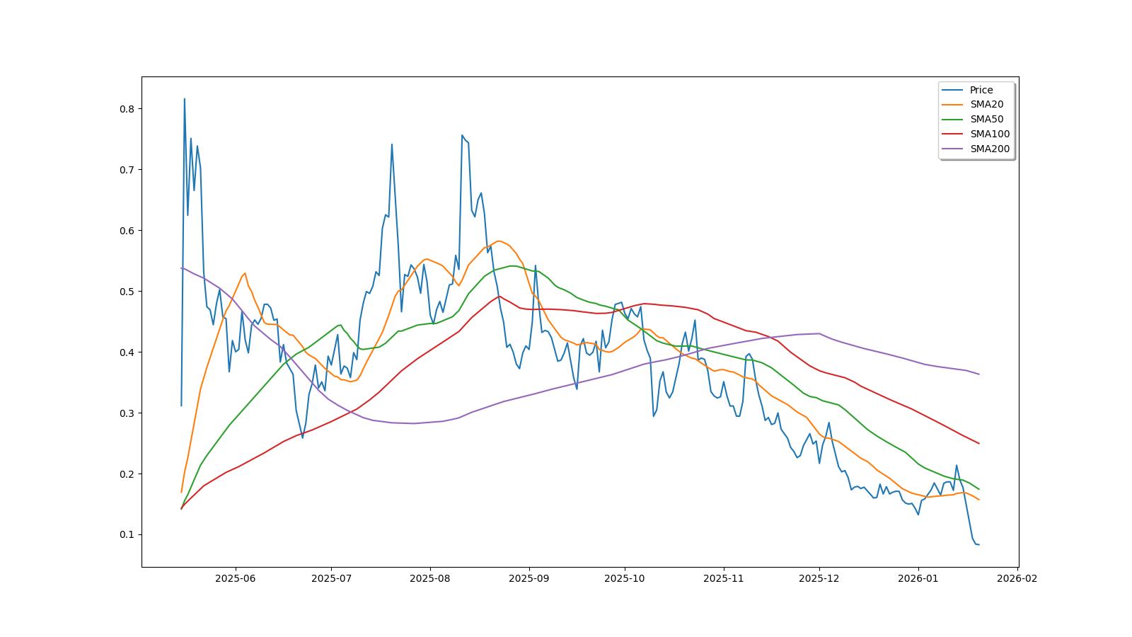 Ethscriptions Simple Moving Averages