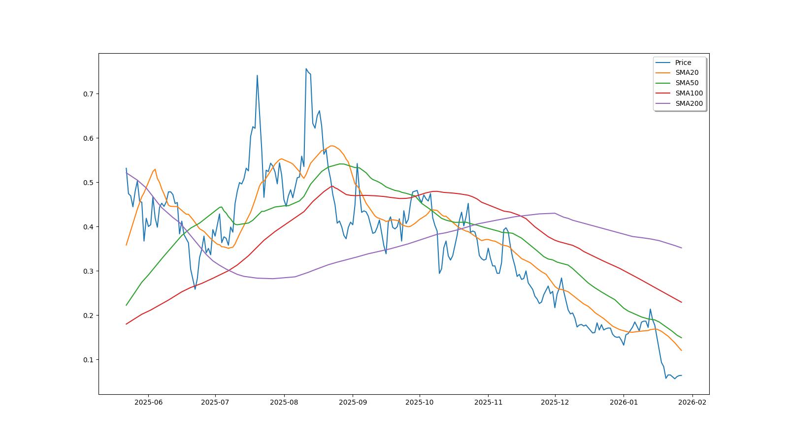 Ethscriptions Simple Moving Averages
