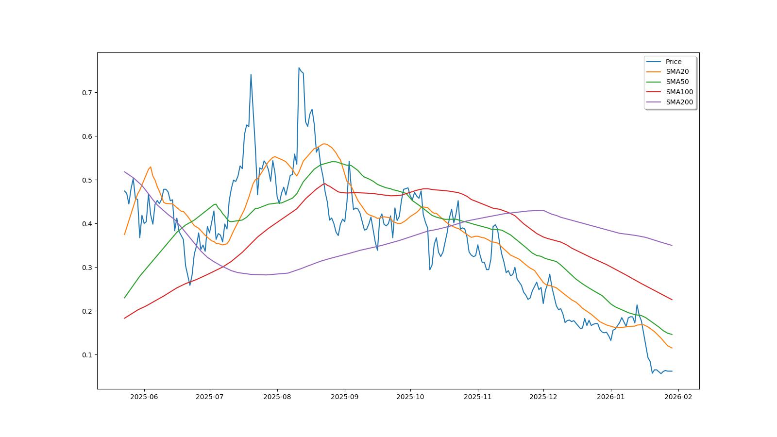 Ethscriptions Simple Moving Averages