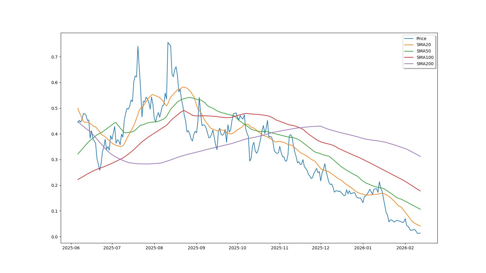 Ethscriptions Simple Moving Averages
