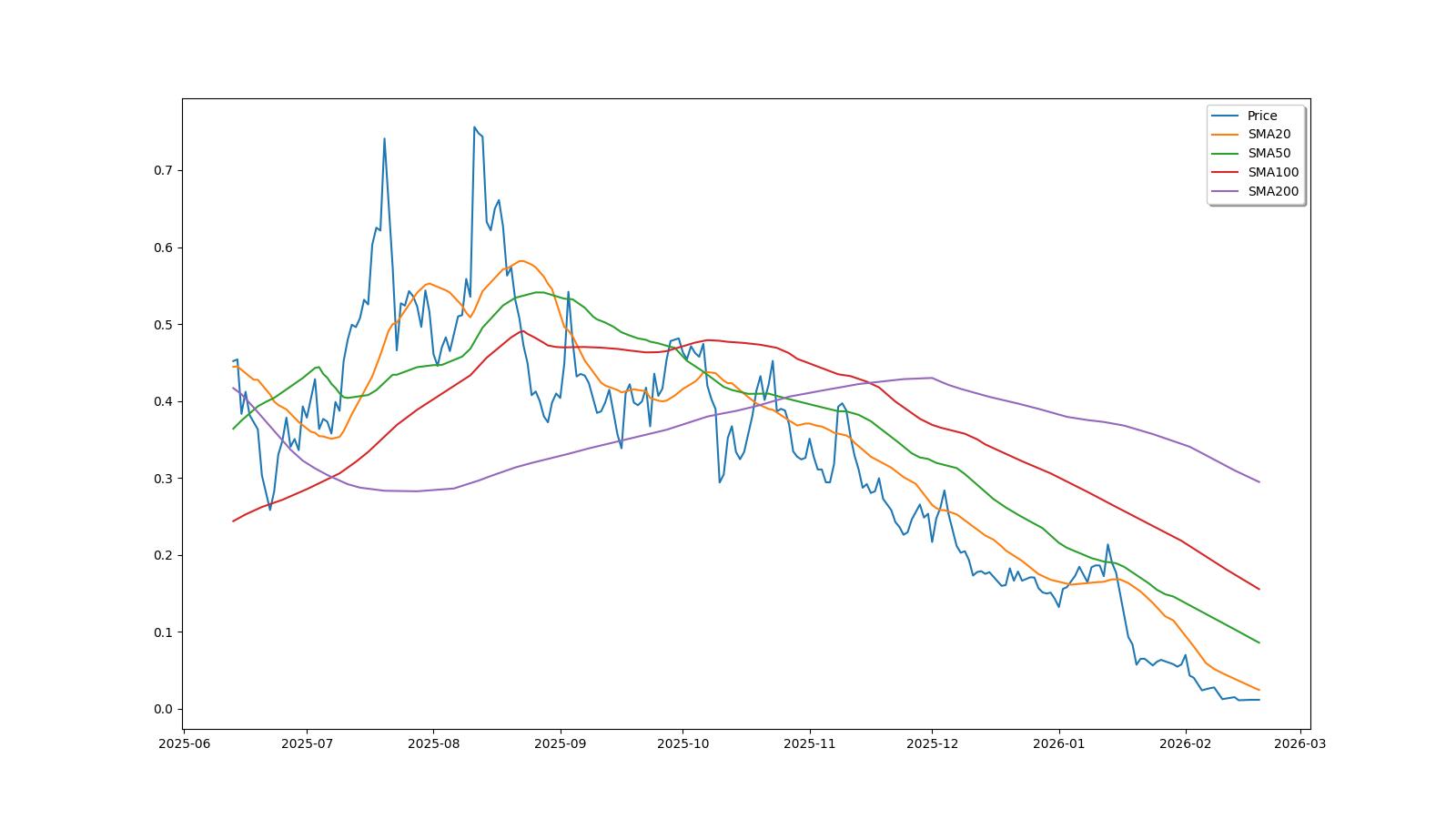 Ethscriptions Simple Moving Averages