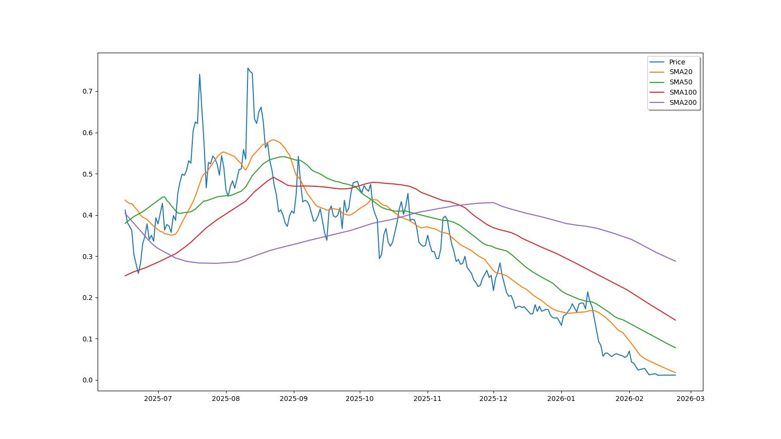 Ethscriptions Simple Moving Averages