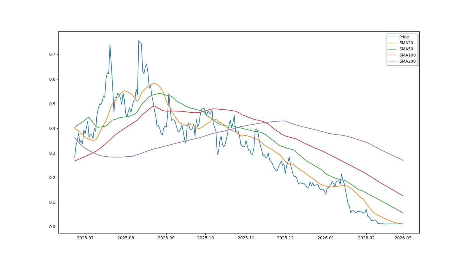 Ethscriptions Simple Moving Averages