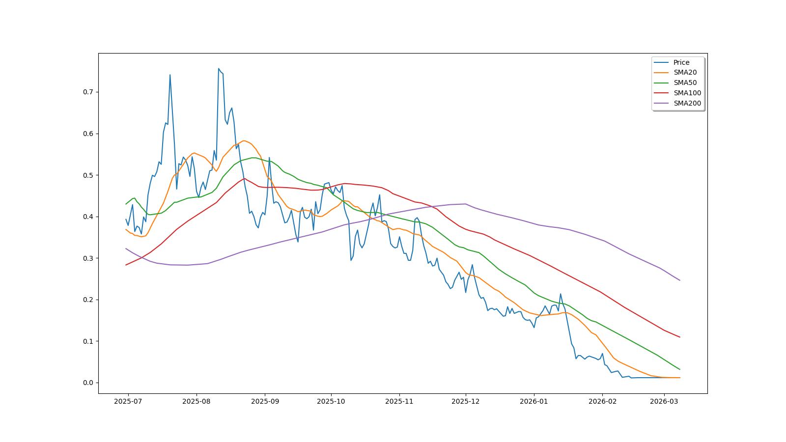 Ethscriptions Simple Moving Averages