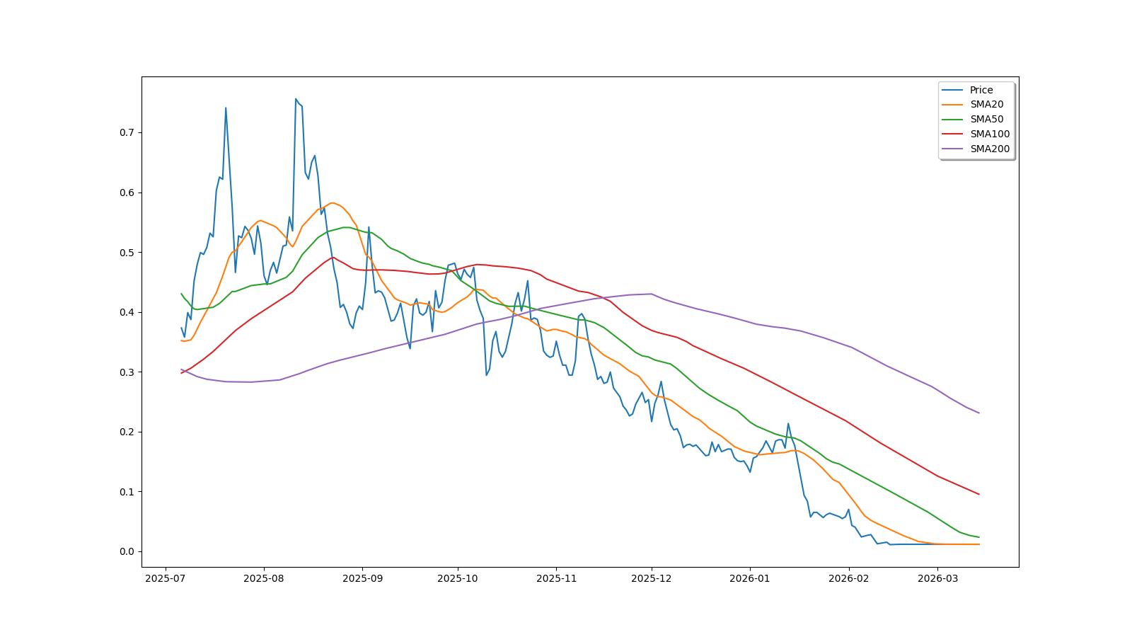 Ethscriptions Simple Moving Averages