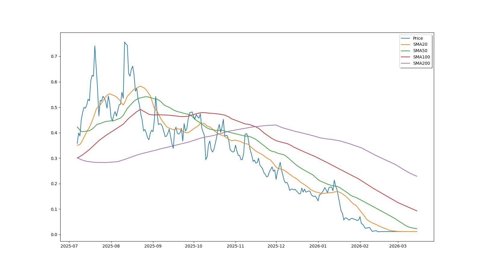 Ethscriptions Simple Moving Averages