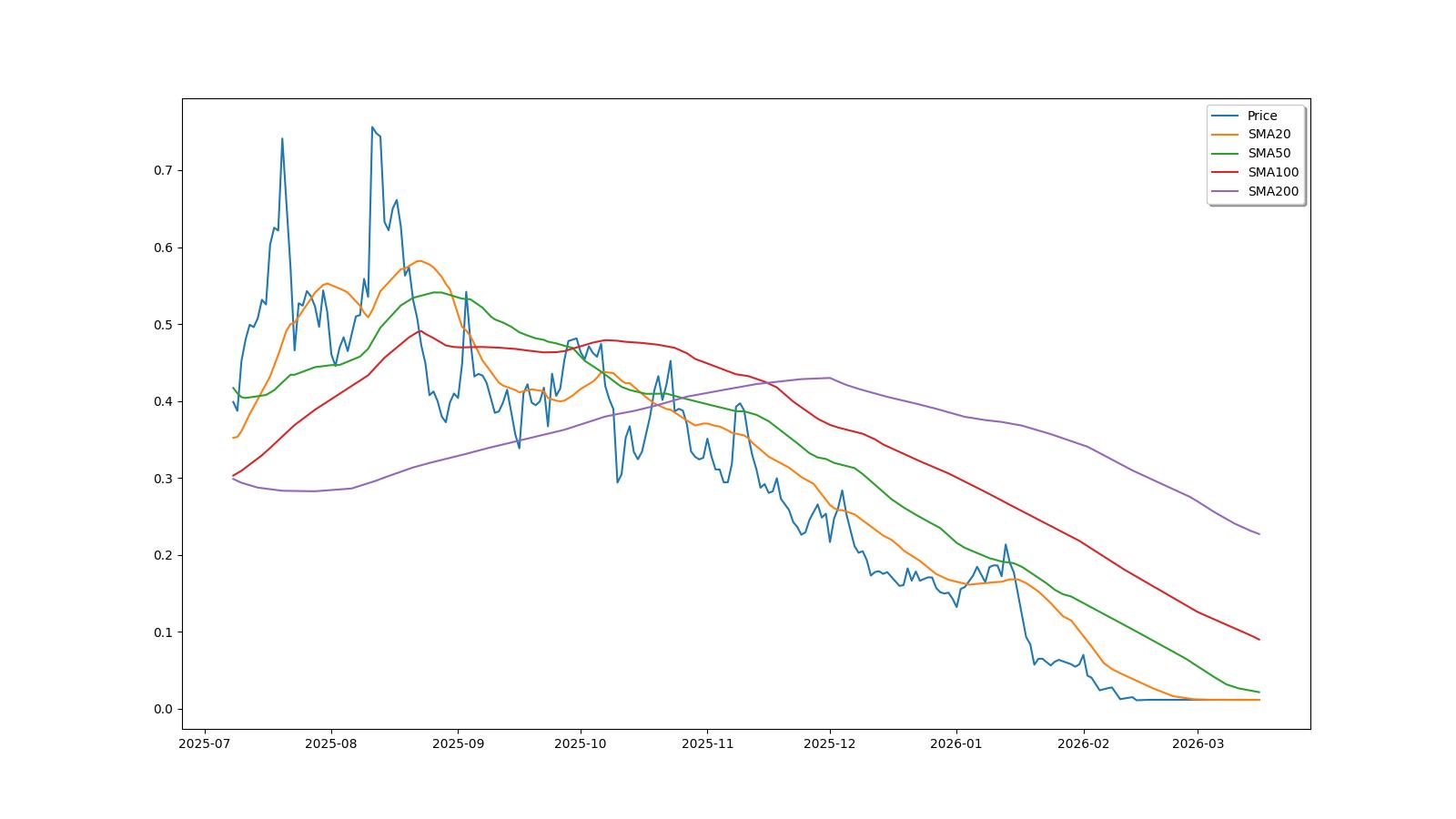 Ethscriptions Simple Moving Averages