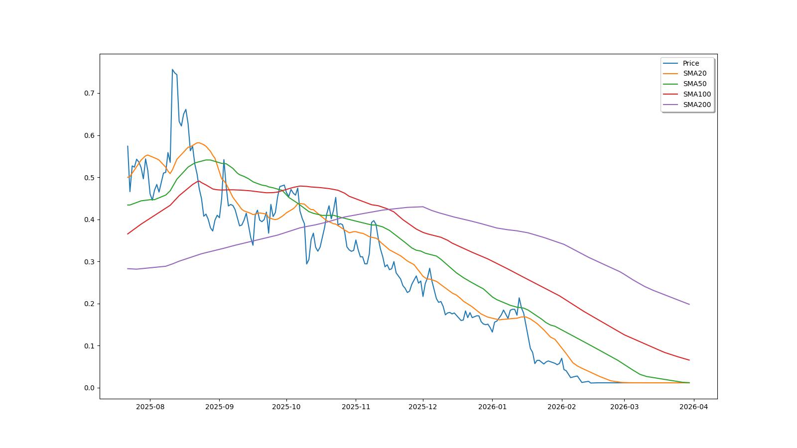 Ethscriptions Simple Moving Averages