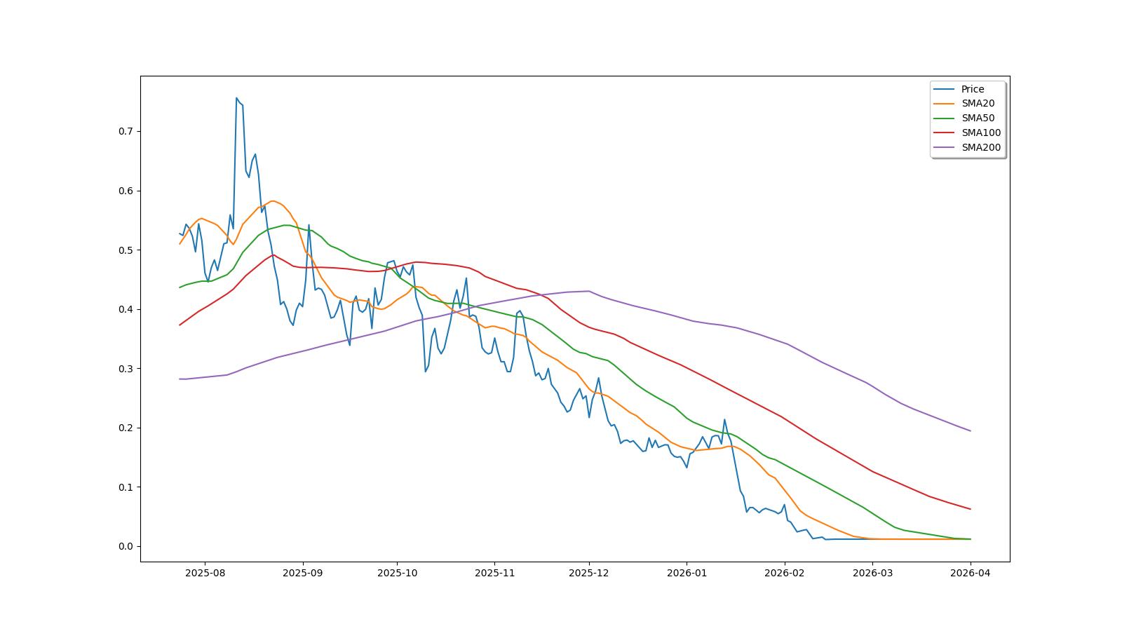 Ethscriptions Simple Moving Averages