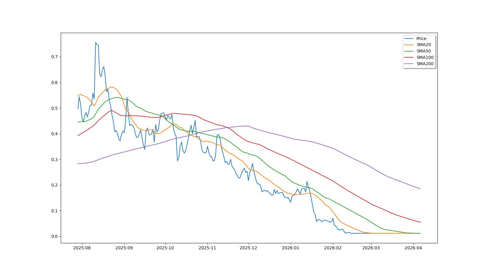 Ethscriptions Simple Moving Averages