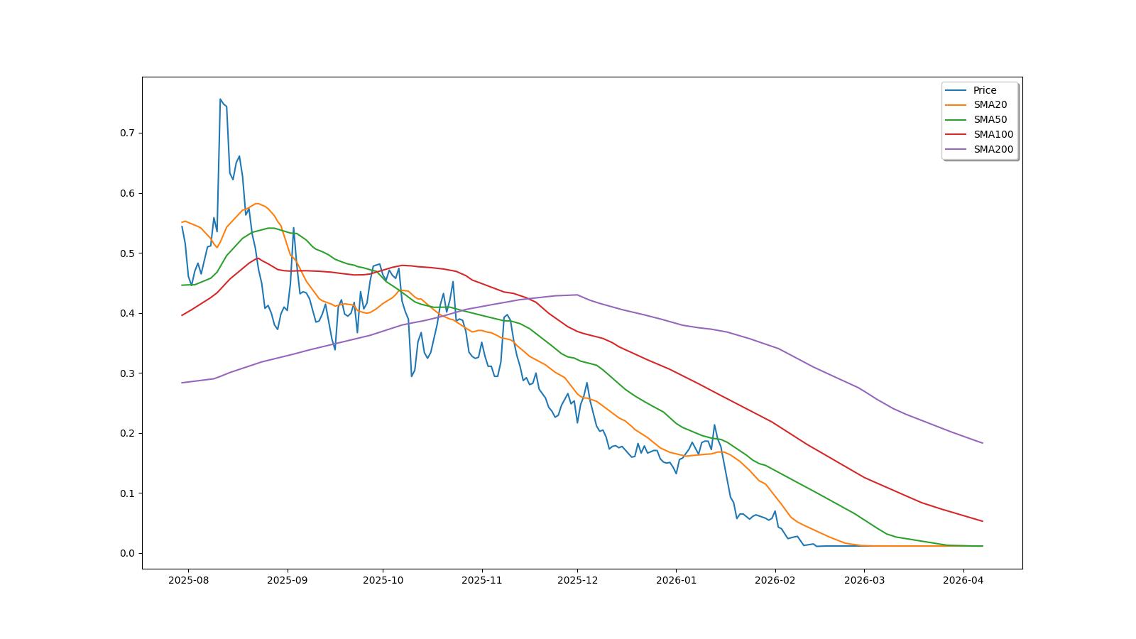 Ethscriptions Simple Moving Averages