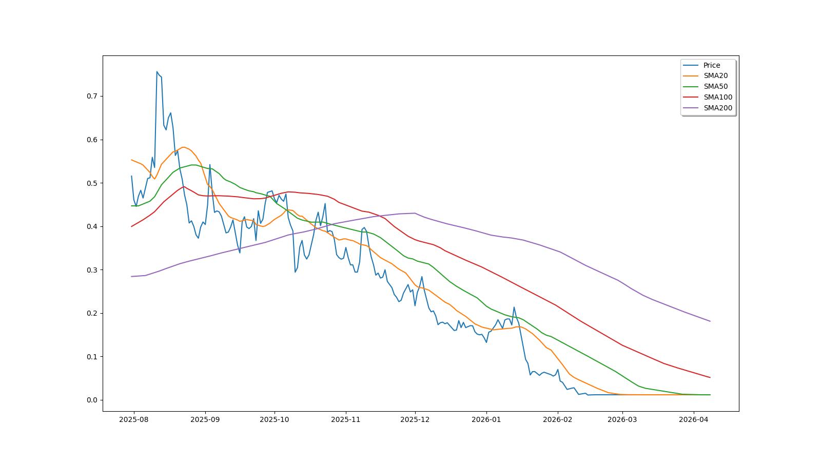 Ethscriptions Simple Moving Averages