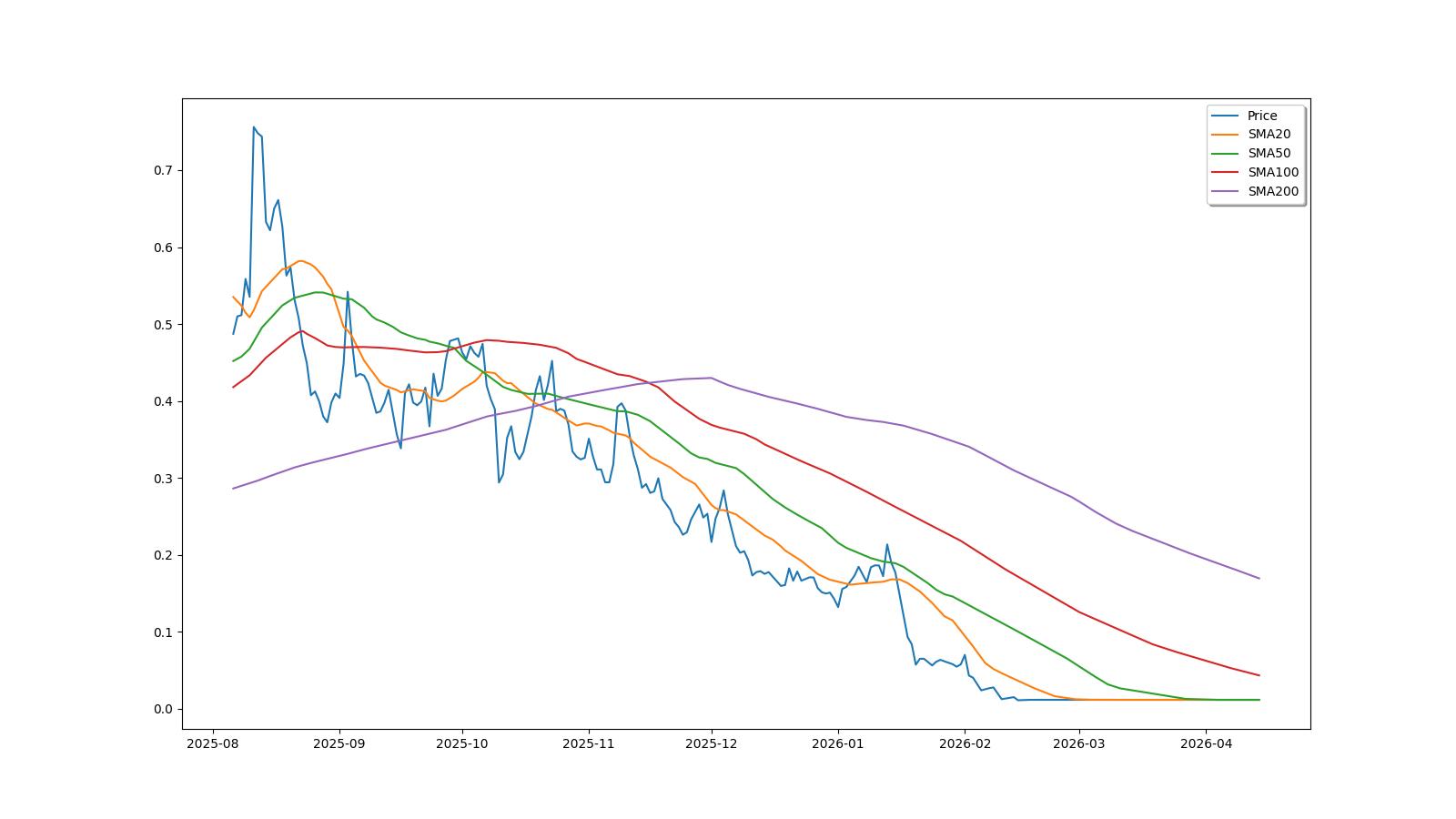 Ethscriptions Simple Moving Averages