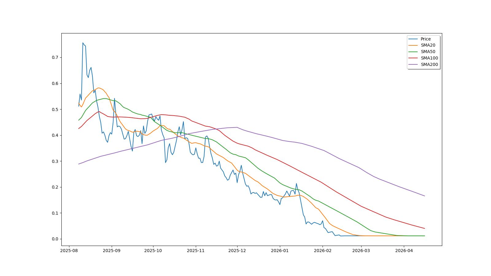 Ethscriptions Simple Moving Averages