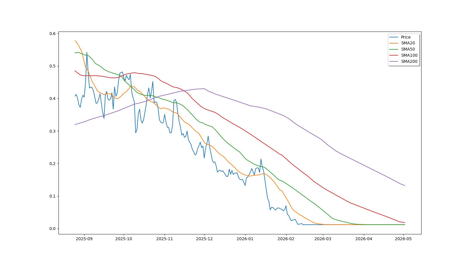 Ethscriptions Simple Moving Averages