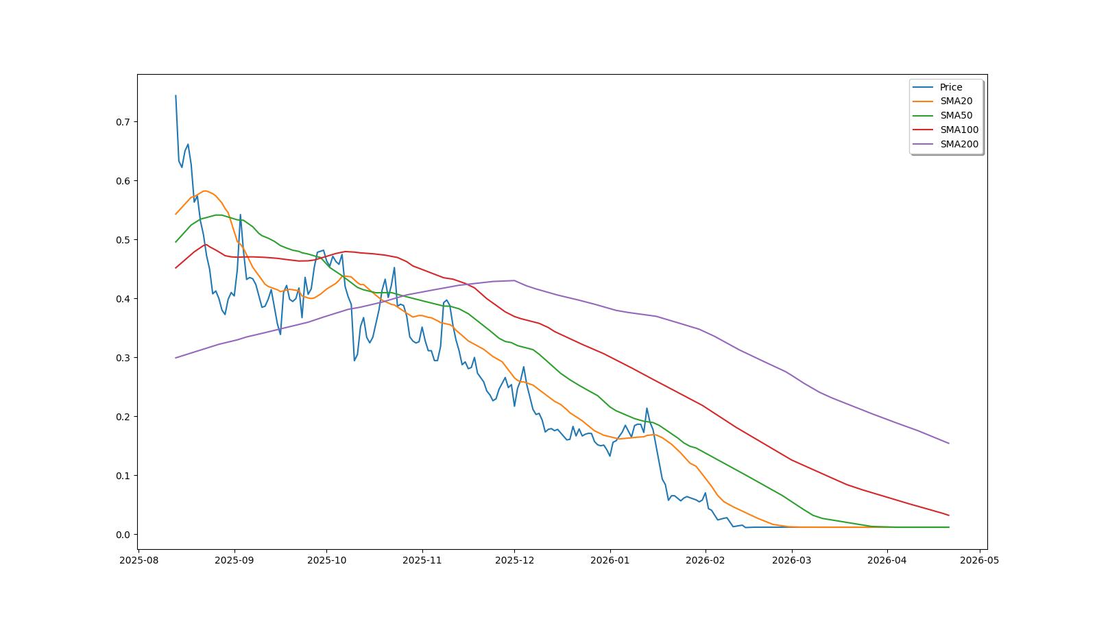 Ethscriptions Simple Moving Averages