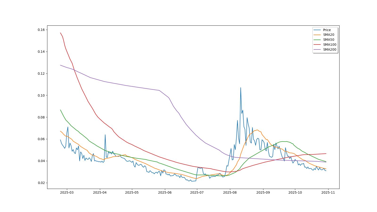 Etica Simple Moving Averages