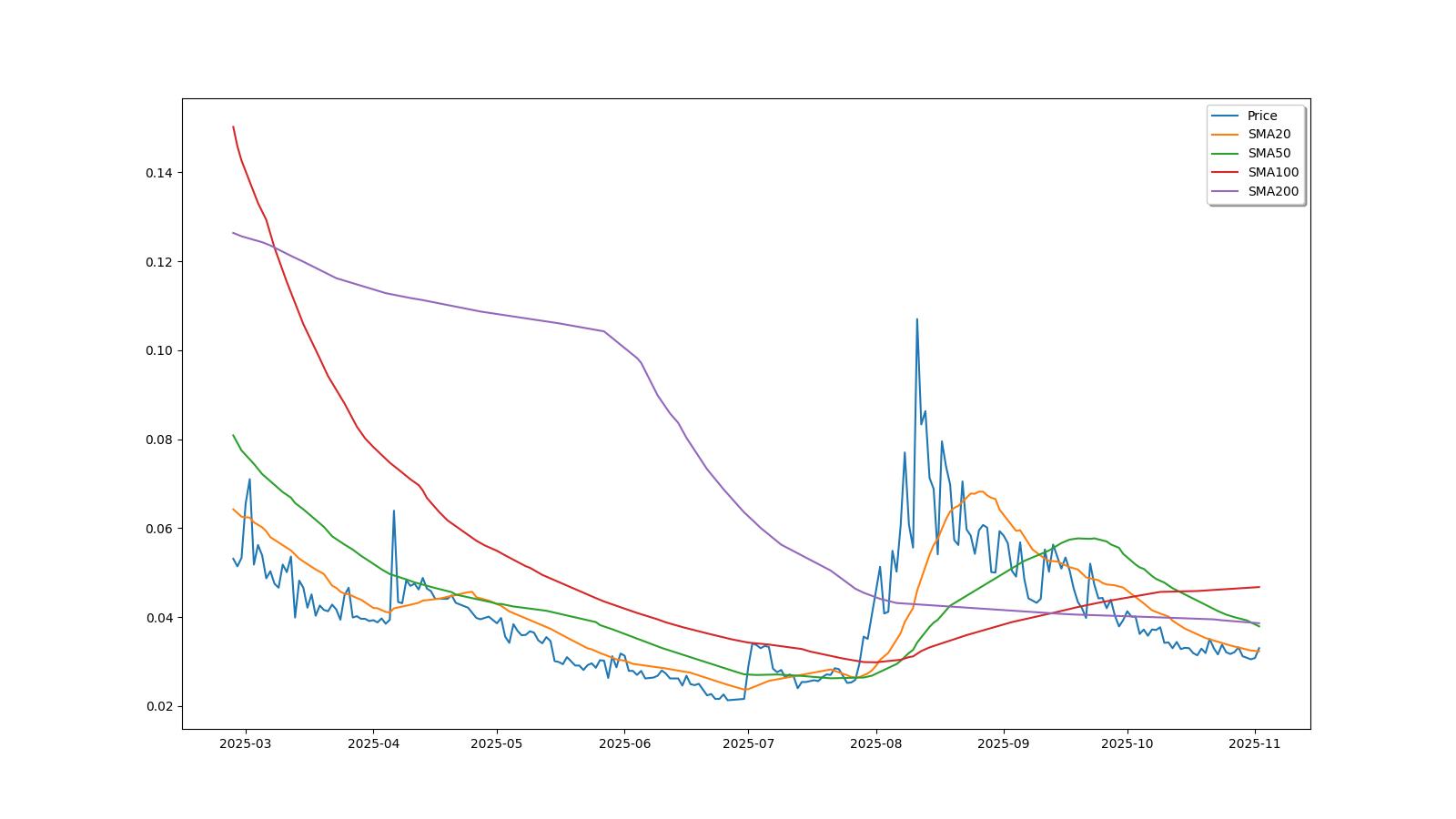 Etica Simple Moving Averages